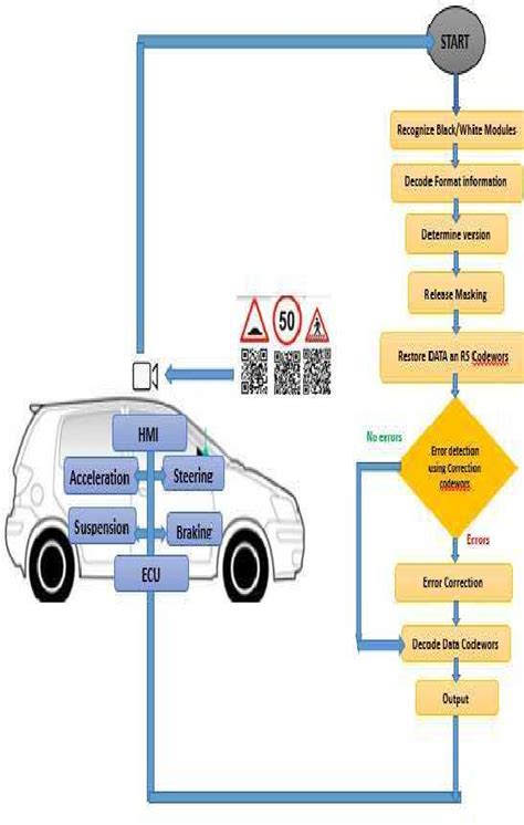 Figure 3 From Qr Code Traffic Signs Recognition For Adas Smart Driving