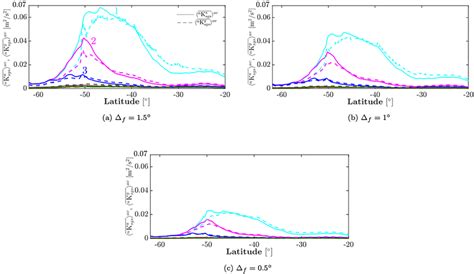 Time And Zonally‐averaged Thickness‐weighted Subgrid‐scale Kinetic Download Scientific Diagram