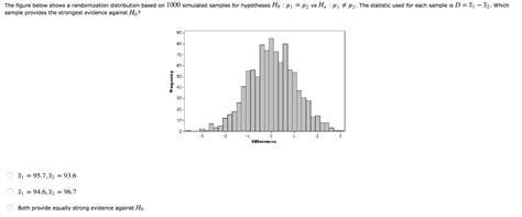 solved the figure below shows a randomization distributio
