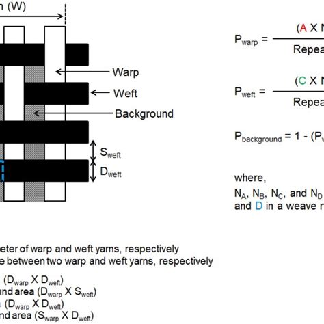Principle Of Two Dimensional Geometrical Modeling Of Woven Fabrics Download Scientific Diagram