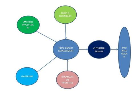 Framework For Tqm And Tools Implementation For Machine Tool Companies Download Scientific Diagram