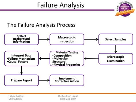 The Failure Analysis Process The Madison Group