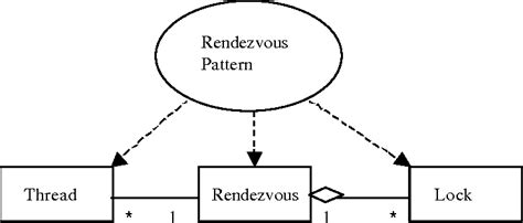 Figure 1 From Design Patterns Real Time Software Software