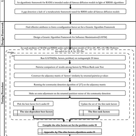 An Architecture Diagram Illustrating The Process For Conducting The Download Scientific Diagram