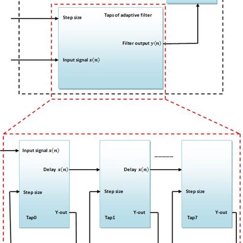 structure of fir adaptive filter download scientific diagram