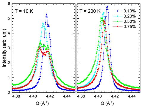 Superposition Of Diffraction Patterns For Lafe1−xmnxaso0 89f0 11 With