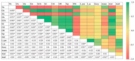 Analysis Of Codon Usage Bias In Xyloglucan Endotransglycosylase Xet Genes