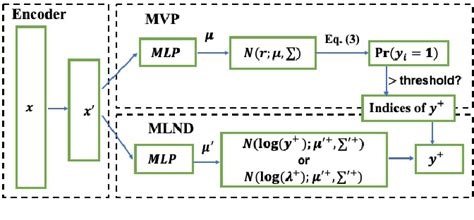 figure 1 from deep hurdle networks for zero inflated multi target