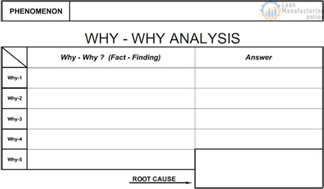 Why Why Analysis Template Phenomenon Root Cause Empowering Growth Through Accessible Learning