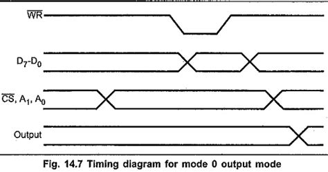 8255 Programming And Operation Output Control Signals Input Control