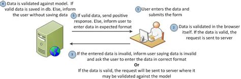 Validation In Aspnet Mvc Part 1 Basic Serverside Validation Model