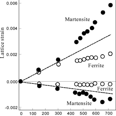 Stress Strain Partitioning Behavior Between Ferrite And Martensite Download Scientific
