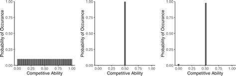 Figure 1 From Biodiversity Of Marine Microbes Is Safeguarded By Phenotypic Heterogeneity In