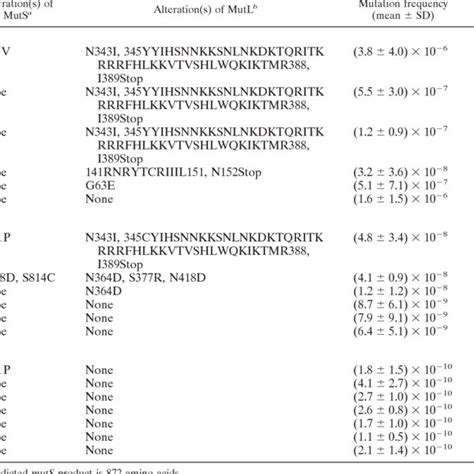 Alterations Of Muts And Mutl In S Aureus Isolates Download Table