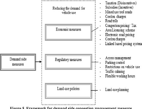 Figure 5 From Framework For Traffic Congestion Management Semantic