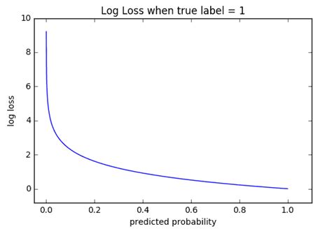 Introduction To Loss Functions Datarobot Blog