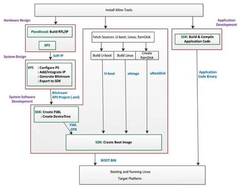 Linux On The Zynq Rfpga