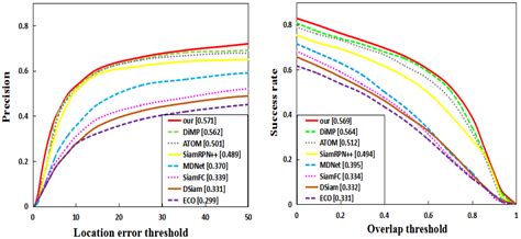 High Performance Siamese Network For Real Time Tracking