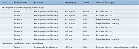Intracapsular Tonsillectomy Versus Extracapsular Tonsillectomy A