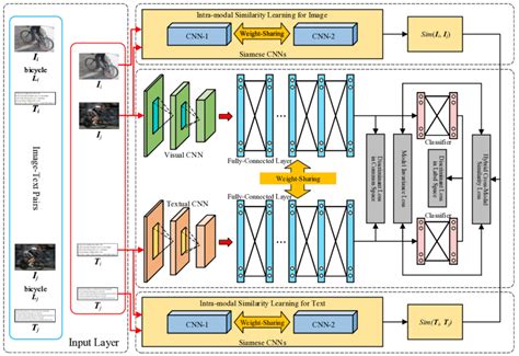 The Framework Of Hcmsl Model It Consists Of Two Feature Extraction Download Scientific Diagram