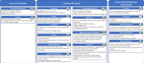 A Taxonomy On Influencing Factors Towards Digital Transformation In Smes Published In Journal
