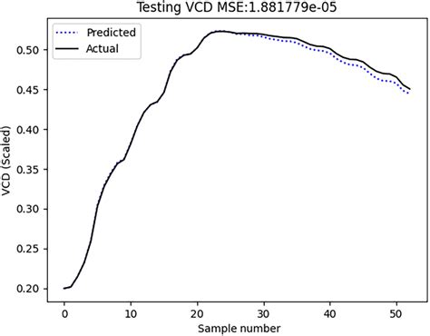 Noise Aware Parameter Estimation In Bioprocesses Using Neural Network
