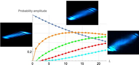 Figure 2 From Making Entanglement Between Photonic Orbital Angular Momenta By Spontaneous Four