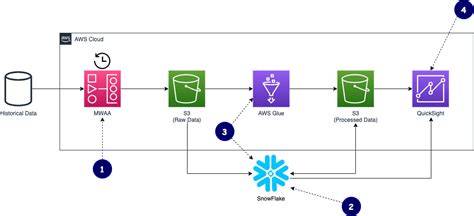 aws data mlops 인프라 아키텍처링