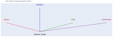 Python Implementations Compared Which One Runs Your Code Faster Emitechlogic
