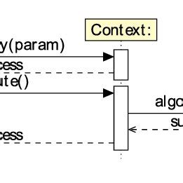 Sequence Diagram Of Strategy Design Pattern Download Scientific Diagram