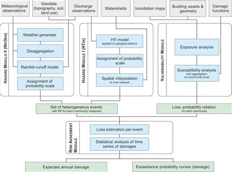 NHESS Event Generation For Probabilistic Flood Risk Modelling Multi Site Peak Flow Dependence