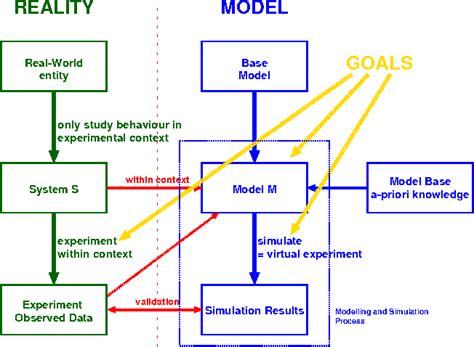 Figure 1 From An Introduction To Multi Paradigm Modelling And Simulation Semantic Scholar