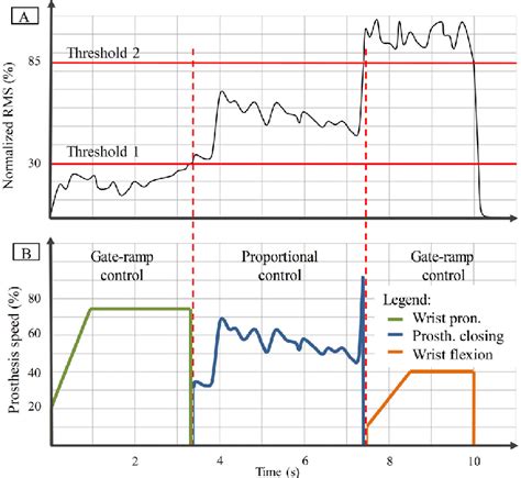 Example Of An Input Signal For CMAC Controller Namely Filtered And Download Scientific