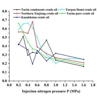 PDF Experimental Analysis Of The Effect Of Nitrogen Gas On The H2S Stripping Process During