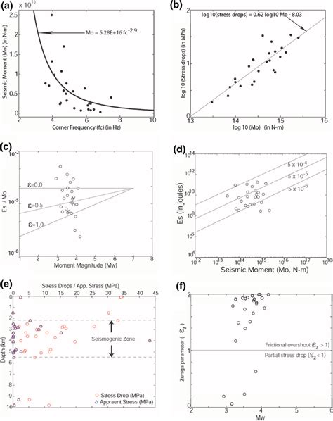 A Plot Of Logarithm Of Seismic Moment In N M Vs Corner Frequency In
