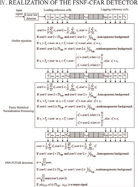 Proposed Fsnf Cfar Detector Download Scientific Diagram