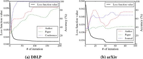 Figure 3 From Community Detection And Correlated Attribute Cluster Analysis On Multi Attributed