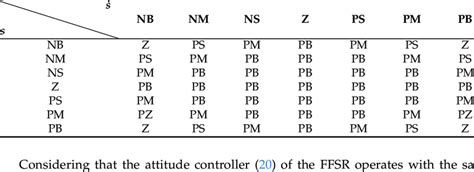 Fuzzy Control Rules Between K P S And ˙ S Download Scientific Diagram