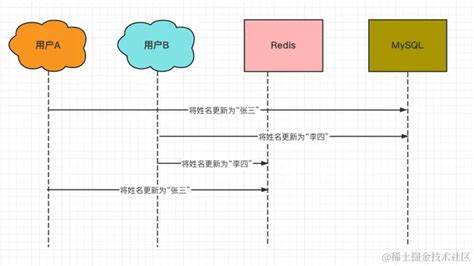 面试官:如何保证mysql和redis中的数据一致性?这又是一个高频的场景面试题,同时,它也是一个没有标准答案的、可以跟 掘金 面试官:如何保证mysql和redis中的数据一致性?这又是一个高频的场景面试题,同时,它也是一个没有标准答案的、可以跟 掘金