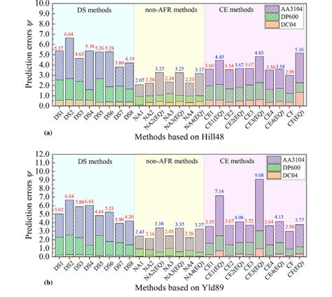 comparison of the prediction errors obtained by different methods