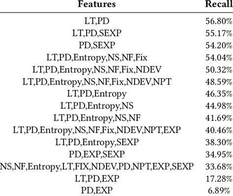 Experiment On Bugzilla Dataset Download Scientific Diagram