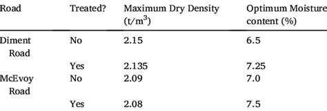 Modified Proctor Compaction Values Download Scientific Diagram