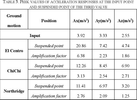 Table 3 From Seismic Response Analysis Of Interlayer Hinged Suspended Converter Valve Towers