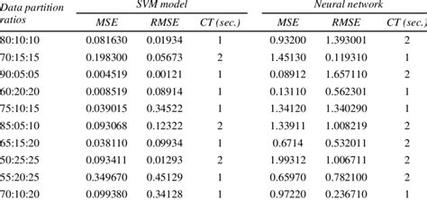 Performances Of Svm Model And Mlpnn Download Table