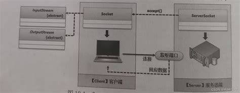 Java网络编程：tcpudp与通信详解 Csdn博客
