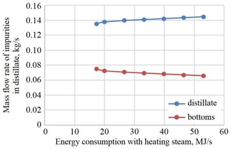 Processes Special Issue Modelling Simulation And Control In Combustion Processes Of