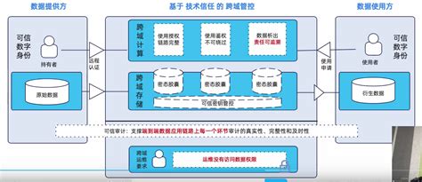 20240318笔记：数据可信流通，从运维信任到技术信任 Csdn博客