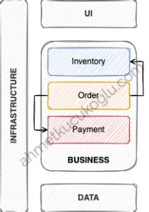 What is Modular Monolith Ahmet KÜÇÜKOĞLU