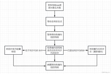 synchronized 之锁升级 synchronized锁升级 csdn博客