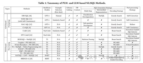 nl2sql：基于llm的解决方案是最好的吗？ nl2sql研究现状 csdn博客